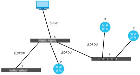Link Layer Discovery Protocol Lldp