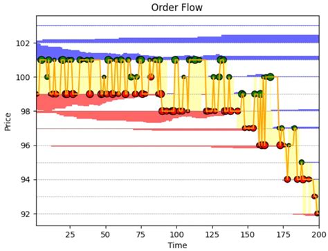 A Brilliant Way To Represent The Order Flow In Python Medium
