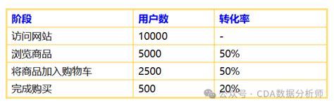 干货探究数据分析漏斗模型 用户 阶段 行为