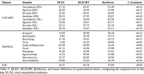 Neural Data To Text Generation Based On Small Datasets Comparing The