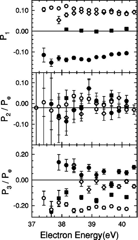 Stokes Parameters For The Four Transitions Investigated Indicated With