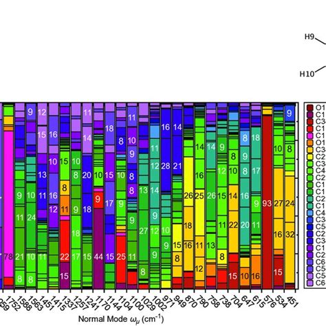 Decomposition Of Normal Vibrational Modes Into Lvm Contributions Download Scientific Diagram