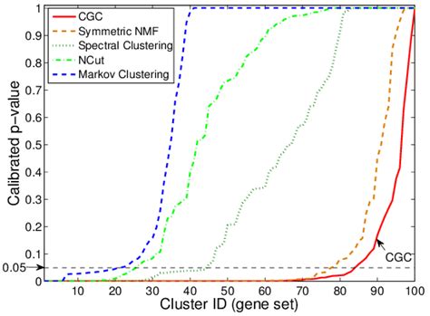 Comparison Of Cgc And Single Domain Graph Clustering K 100