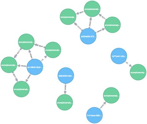 Graph Analytics With Stratio Data Centric Platform Part 1