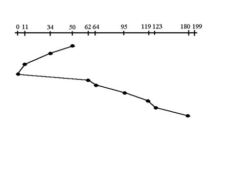 Operating System Disk Scheduling