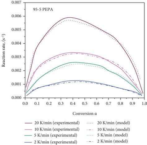 The Autocatalytic Model Is Compared To The Experimental Data Download Scientific Diagram