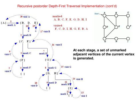 Graph Traversals Depth First Traversals Algorithms Example Ppt