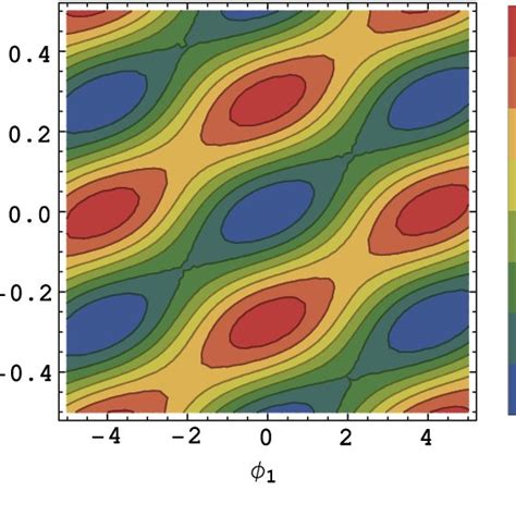 The Contour Plot Of The Scalar Potential In Eq 92 In ðϕ 1 ϕ 2 Þ