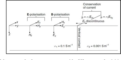 Figure 1 From Identification Of Subsurface Geological Structure In A