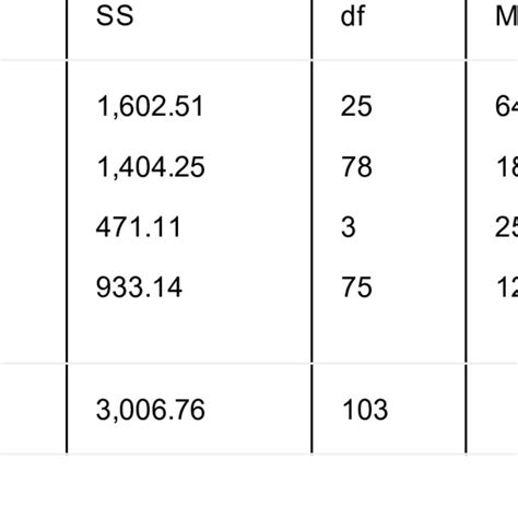 Summary For The Two Way Mixed Effect Anova With N 1 Single Factor Download Scientific