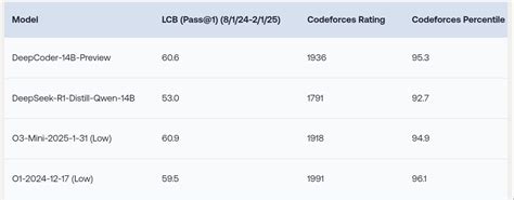 媲美openai O3，刚刚开源模型deepcoder，训练方法、数据集大公开 前沿快讯 Linux Do