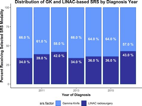 Distribution Of Gamma Knife And Linac Based Srs Use By Year Of Diagnosis Download Scientific