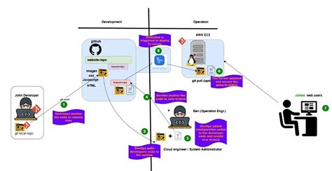 Devops Githubactions Git Cicd Softwaredevelopment Automation John Blessing