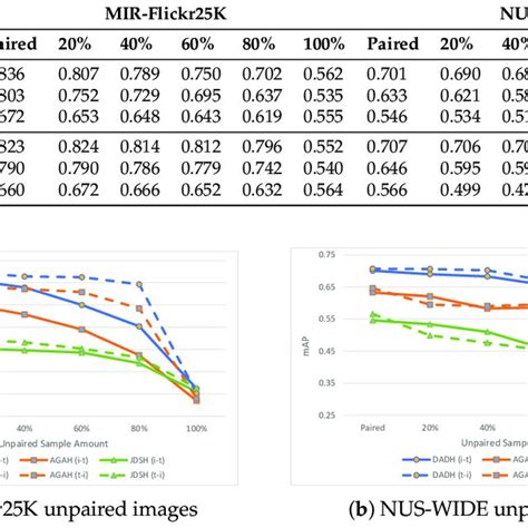 results map on mir flickr25k and nus wide with unpaired images i e