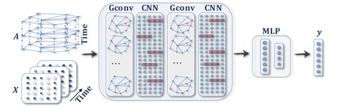 03 Survey On Graph Neural Networks Deep Learning Bible G Graph