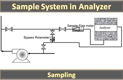 Sample System In Analyzer Sampling The Instrument Guru