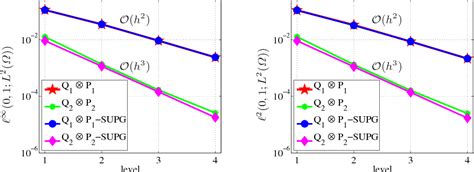 figure 1 from an operator splitting galerkin supg finite element method