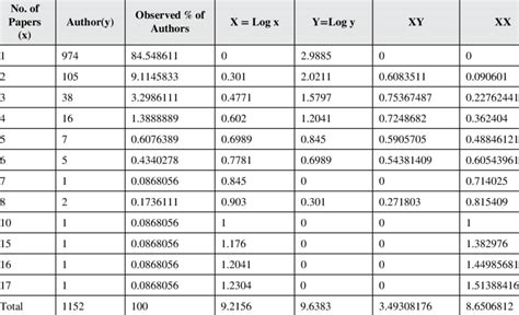 The Productivity Analysis Of Authors Download Scientific Diagram