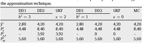 Table 1 From Derivative Free Estimation Methods New Results And Performance Analysis Semantic