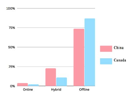Results Of A Survey On The Preferred Delivery Method Of Anatomical Download Scientific Diagram