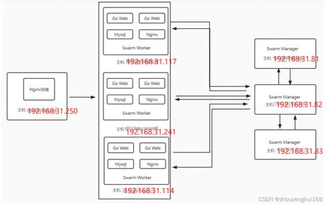 Docker 十一docker Swarm集群raft算法docker Swarm Web管理工具 Csdn博客