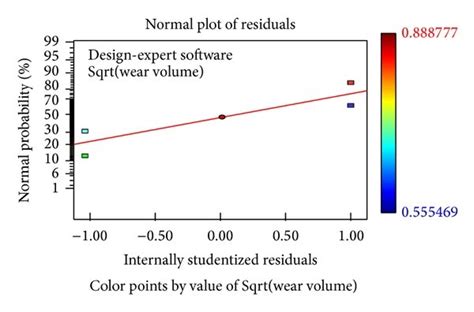 Graph Of Normal Residual Plot Download Scientific Diagram