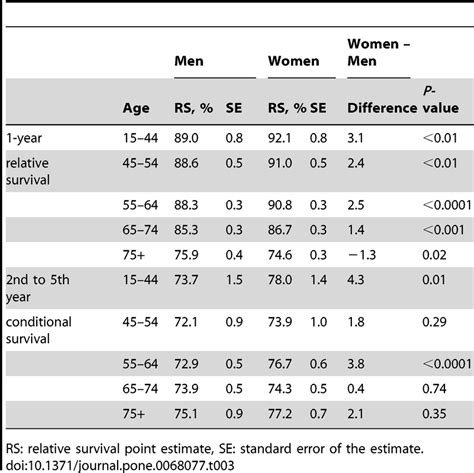 Age Specific 1 Year Relative Survival And 5 Year Relative Survival