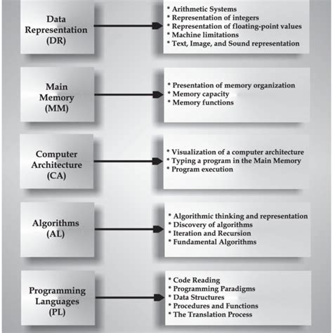 The Virtual Machine Simulator Vms Of The Computer Architecture Module