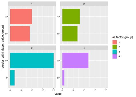 Sorting Horizontal Bars Per Facet In Ggplot Tidyverse Posit Community