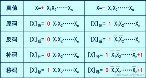 计算机组成原理（第三章：信息编码与数据表示【一】）补码的扫描法 Csdn博客