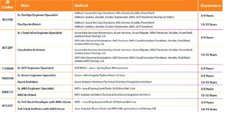 Deepthi G On Linkedin Hello All We Have Immediate Requirements For