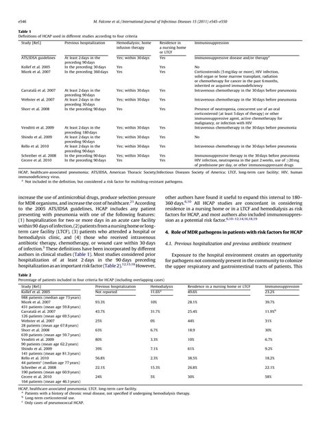 Solution Healthcare Associated Pneumonia Diagnostic Criteria And Distinction From Community