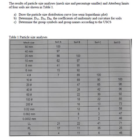 Solved The Results Of Particle Size Analyses Mesh Size And Chegg Com
