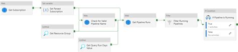 Get Data Factory To Check Itself For A Running Pipeline Via The Azure