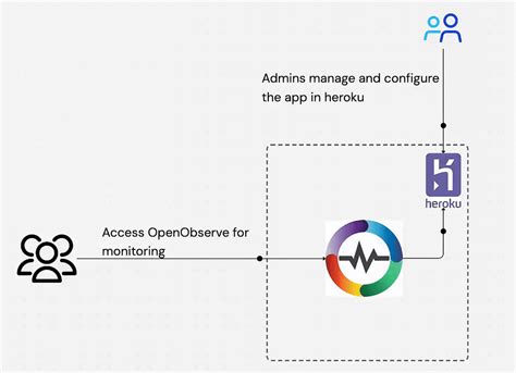 How To Deploy Openobserve On Heroku A Complete Guide