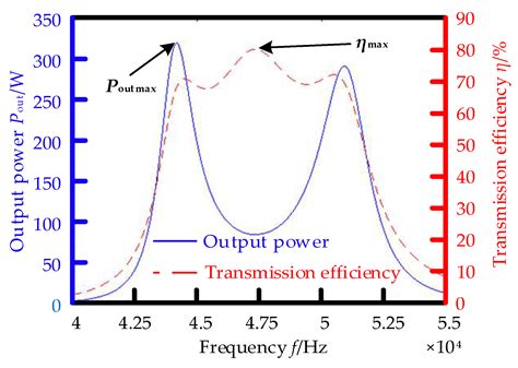 Fpga Based Frequency Tracking Strategy With High Accuracy For Wireless