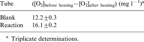 Determination Of Oxygen Consumption Download Table