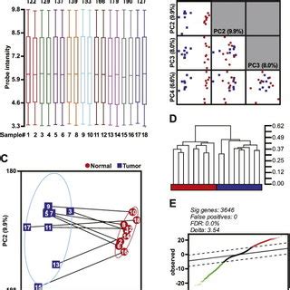 Data Structure Unsupervised Gene Clustering And Differential Gene