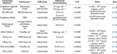 Overview Of Graphene Composite Material Tribological Properties Of