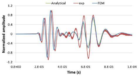 Comparison Between Analytical Fem And Experimental Signal Receive Download Scientific Diagram