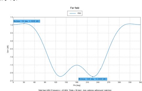 Figure 19 From Design Of Vhf Horizontal Polarization Omnidirectional