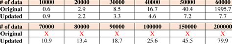 the execution time s for different sizes of a dataset original vs