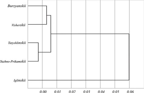 Dendrogram Showing The Genetic Relationships Between The Local Honey Download Scientific