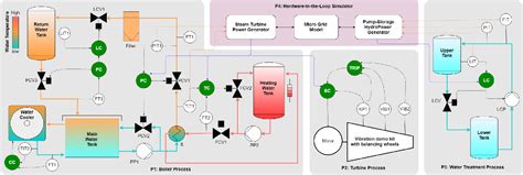 Figure 1 From Two Ics Security Datasets And Anomaly Detection Contest