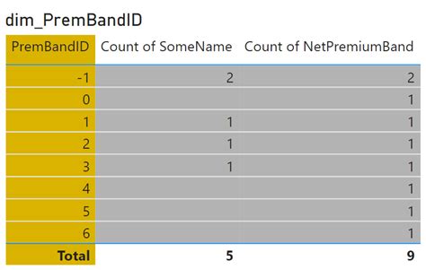 solved managing relationships when number of rows are dif microsoft fabric community