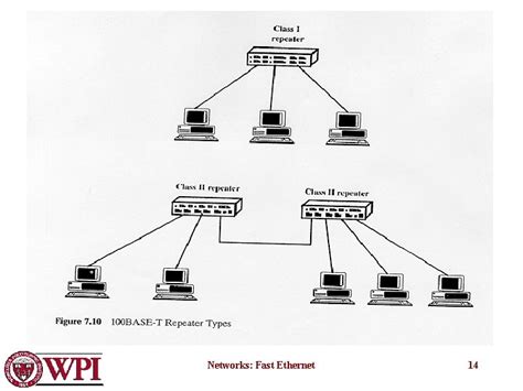 Fast Ethernet And Gigabit Ethernet Networks Fast Ethernet