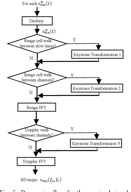 Figure 5 From Joint Range Angle Super Resolution Estimation For Frequency Division Mimo Radar