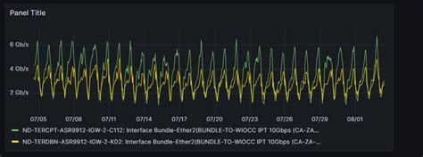 Add A Graph To Calculate The 95th Percentile Of The Network