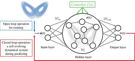Figure 1 From Digital Twins Of Nonlinear Dynamical Systems Semantic