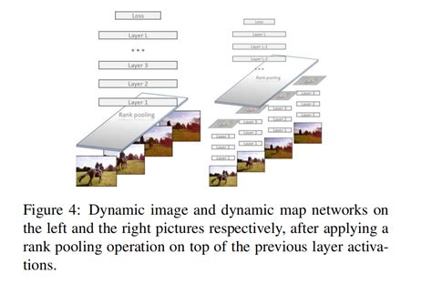论文阅读笔记：“dynamic Image Networks For Action Recognition” 我的征途是星辰大海